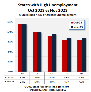 Unemployment Rates by State - Low and High States