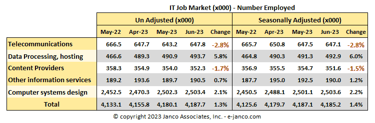 2023 IT Job Market and BLS Data Analysis by Janco - Hiring of IT Pros ...