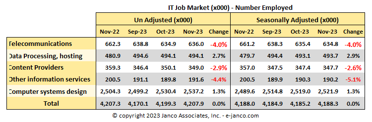2023 IT Job Market and BLS Data Analysis by Janco - Hiring of IT Pros ...