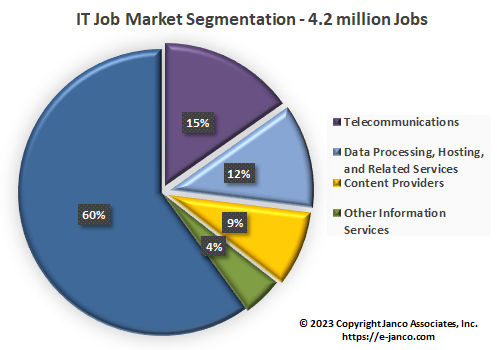 2023 IT Job Market and BLS Data Analysis by Janco - Hiring of IT Pros ...