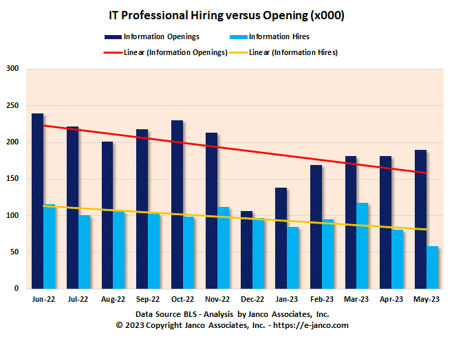2023 IT Job Market and BLS Data Analysis by Janco - Hiring of IT Pros ...