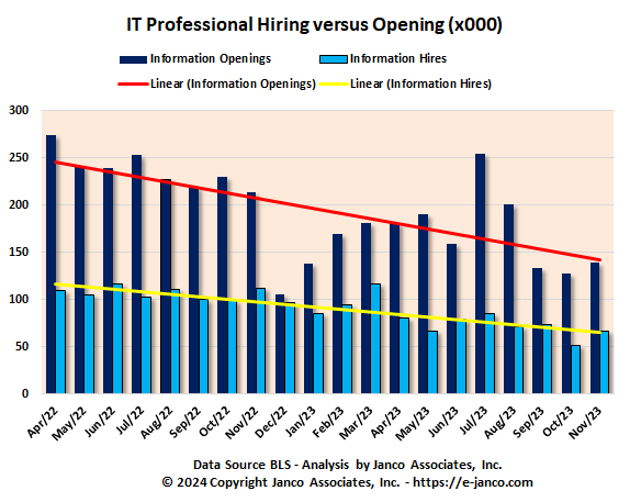 2023 IT Job Market and BLS Data Analysis by Janco - Hiring of IT Pros ...
