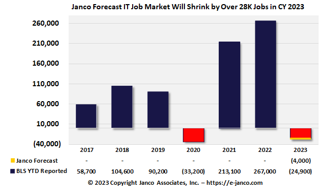 2023 IT Job Market and BLS Data Analysis by Janco - Hiring of IT Pros ...