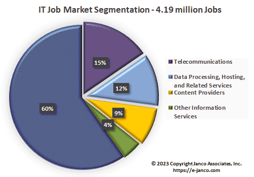 2023 IT Job Market and BLS Data Analysis by Janco - Hiring of IT Pros ...