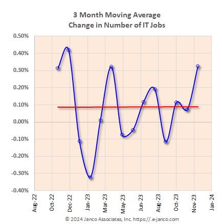 2023 IT Job Market and BLS Data Analysis by Janco - Hiring of IT Pros ...
