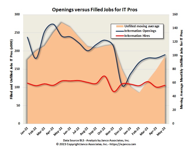 2023 IT Job Market and BLS Data Analysis by Janco - Hiring of IT Pros ...