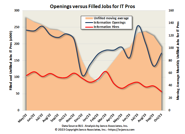 2023 IT Job Market and BLS Data Analysis by Janco - Hiring of IT Pros ...