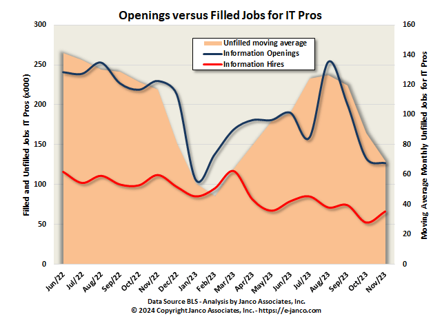 2023 IT Job Market and BLS Data Analysis by Janco - Hiring of IT Pros ...