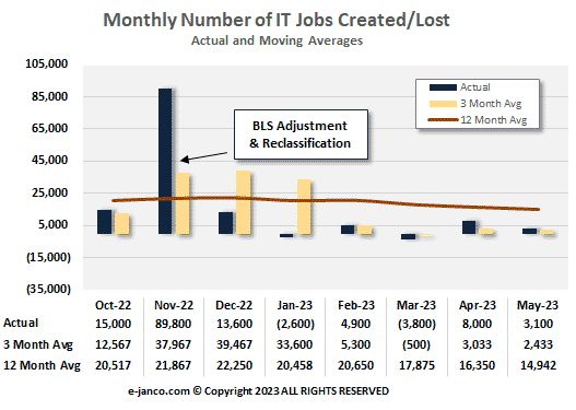 2023 IT Job Market and BLS Data Analysis by Janco - Hiring of IT Pros ...