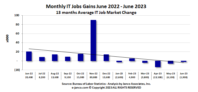 2023 IT Job Market and BLS Data Analysis by Janco - Hiring of IT Pros ...