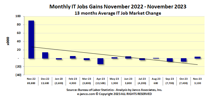 2023 IT Job Market and BLS Data Analysis by Janco - Hiring of IT Pros ...